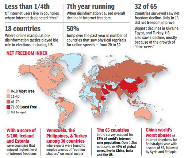 Net freedom in free fall over tricky social media - Times of India