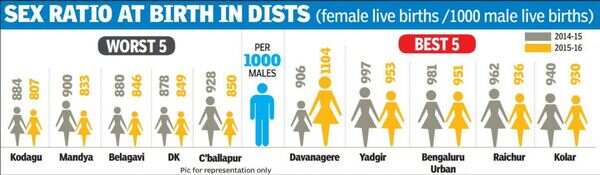 Nobody is responsible for falling sex ratio in Karnataka | Bengaluru ...