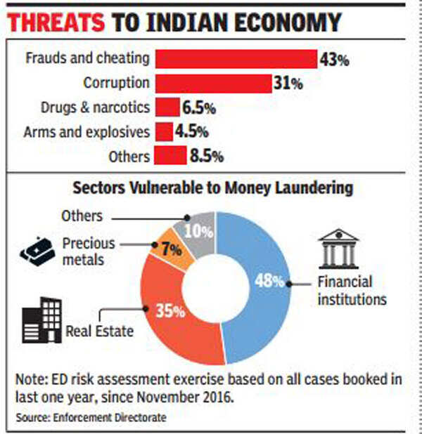 74% of all cases registered by ED on fraud, graft | India News - Times ...
