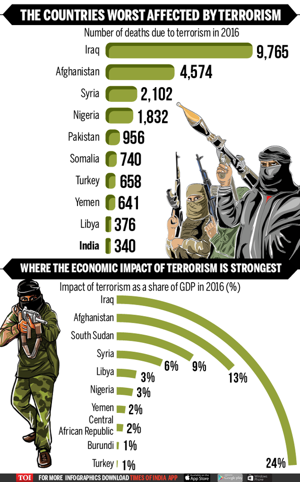 Infographic: Countries worst affected by terror - Times of India