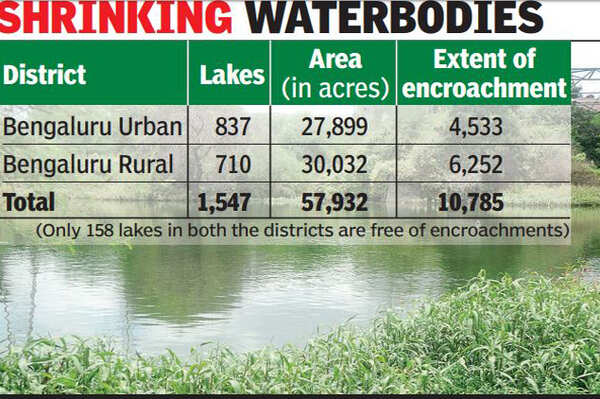Nearly 18% of lake area in Bengaluru encroached | Bengaluru News ...