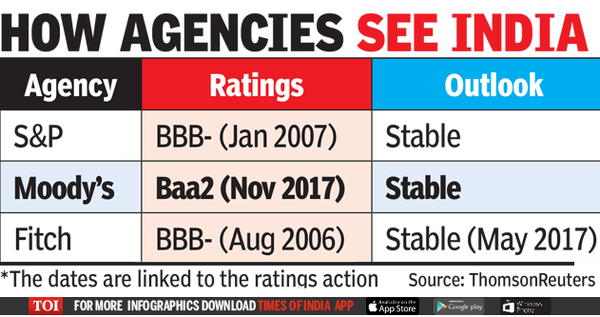 S&P India rating: India's outlook 'stable', growth to remain strong ...