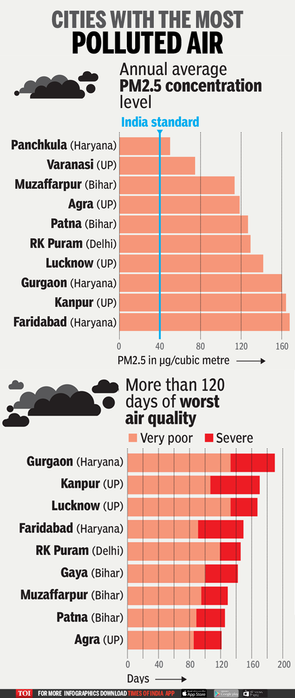 Infographic: Other Indian cities that should be as worried about air ...