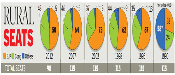 Assembly Election In Gujarat: Villages critical to Cong fortunes ...