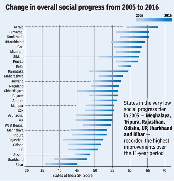 Infographic: Kerala: Kerala tops among states on 3 critical social ...