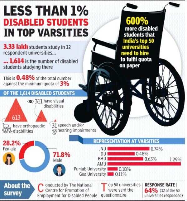 ‘84% seats for disabled unfilled at top universities’ | Delhi News ...