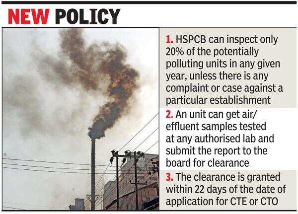 HSPCB can inspect only 20% polluting units a year | Gurgaon News ...