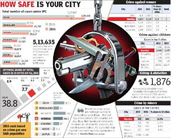 Pune, Nagpur record a higher crime rate than Mumbai in 2016 | Mumbai ...