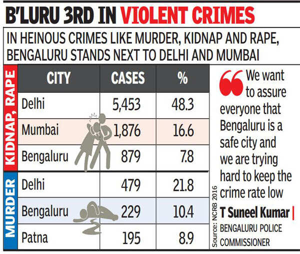 National Crime Records Bureau: Bengaluru is next only to Delhi in ...