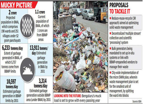 Bengaluru’s daily garbage generation will touch 13,911 tonnes by 2031 ...