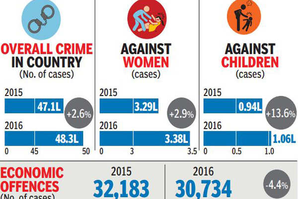 Goa among safest states in the country, says NCRB data | Goa News ...