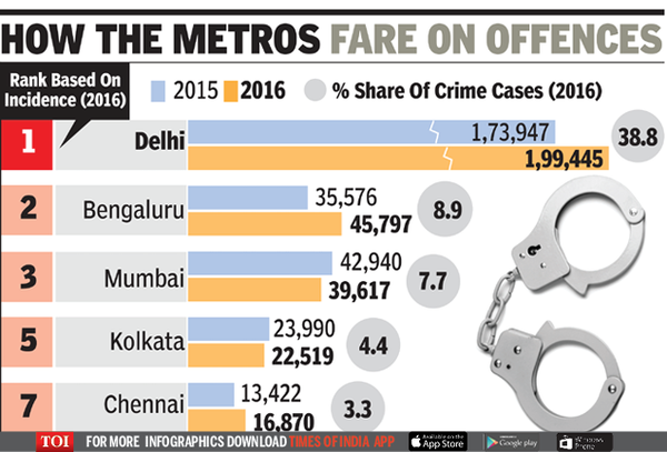 Infographic: Delhi most unsafe amongst all metropolitans | India News ...