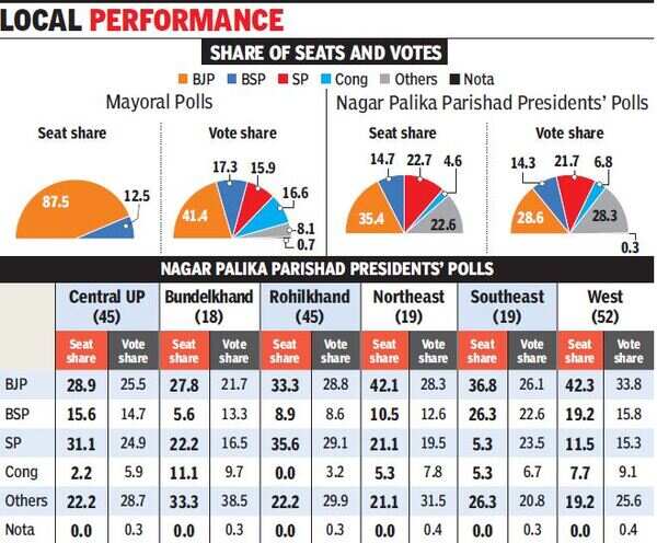 UP civic polls: In tier-2 towns, BJP received just 29% of votes | India ...
