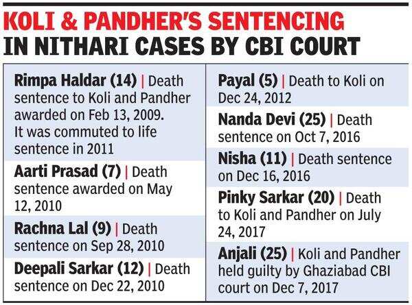 Nithari killings case: Pandher, Koli found guilty in Anjali murder case ...