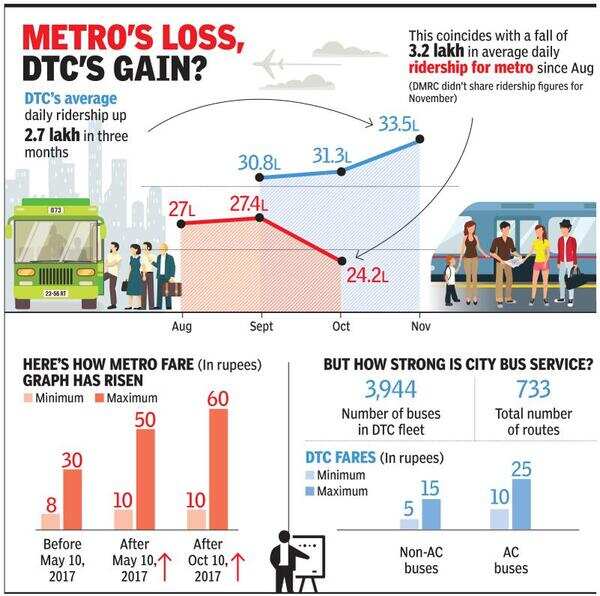 DTC fares well as metro ride costlier | Delhi News - Times of India