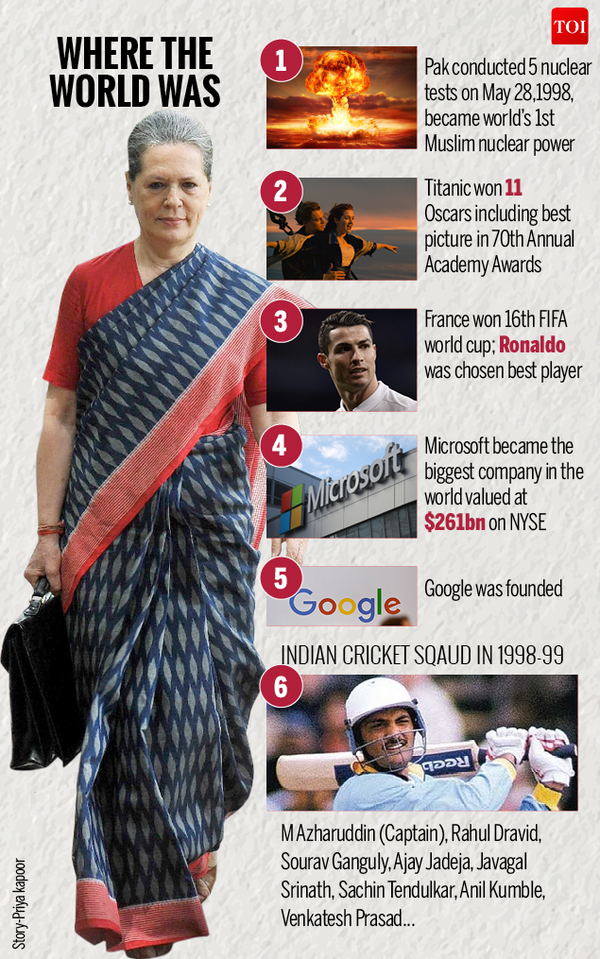 World when Sonia Gandhi became Congress president in 1998 | India News ...