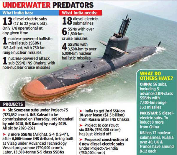 INS Kalvari: India to commission its 1st scorpene submarine today | India News - Times of India