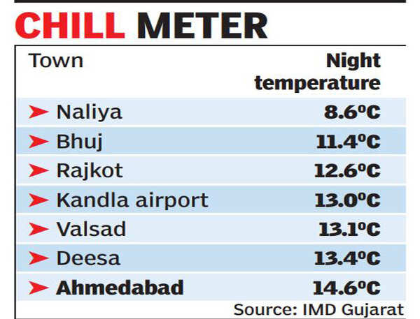 Naliya: Naliya coldest at 8.6°C, Ahmedabad in grip of cold wind ...