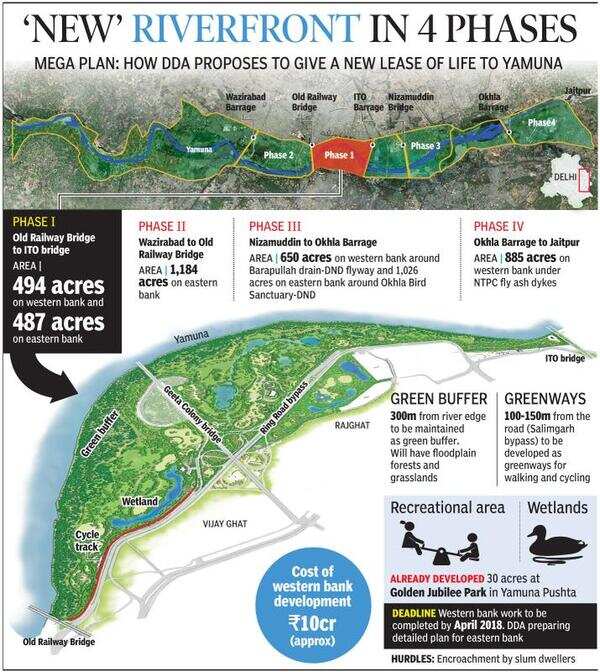 Forest buffer, wetlands, cycling tracks along Yamuna by April | Delhi ...