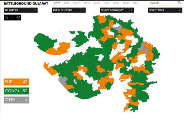 BJP wins Gujarat but loses rural voters | India News - Times of India