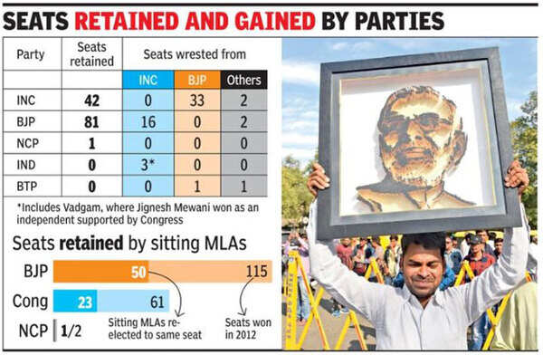 Gujarat election: 2/3rd Congress MLAs are new faces | India News ...