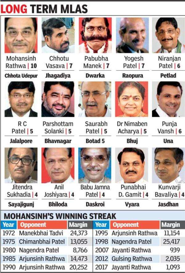 Congress MLA Mohansinh Rathwa to make way for younger LOP | Ahmedabad ...