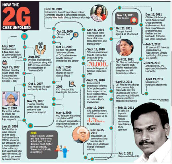 2G spectrum judgement: Rs 30,000 crore question: Who will 2G verdict ...