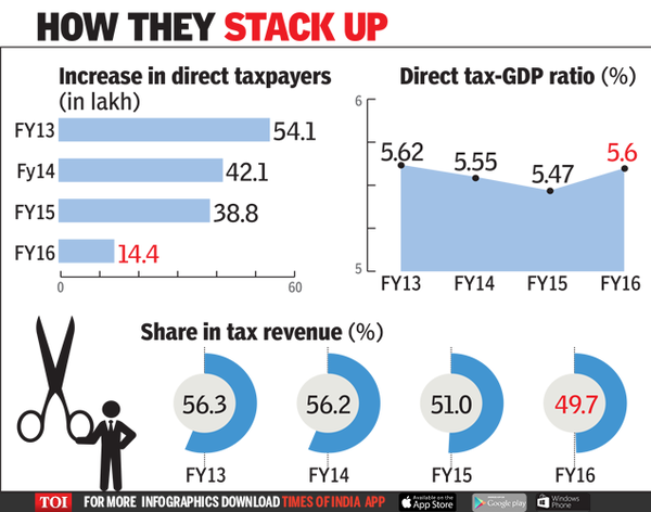 Income Tax: Direct taxpayer base growth slows in Modi government’s ...