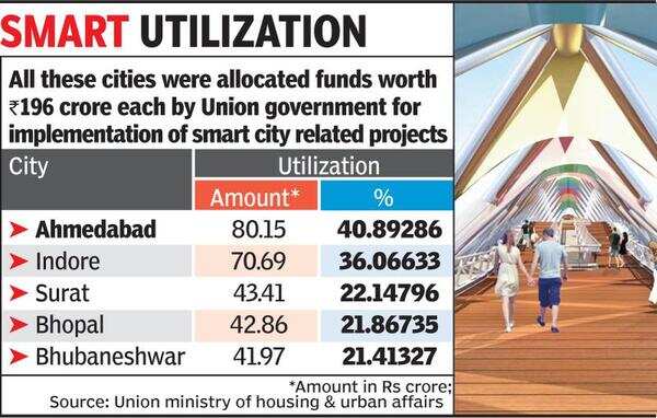 Ahmedabad tops in using smart city project funds | Ahmedabad News ...