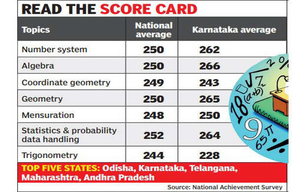 Class 10 maths: Karnataka kids beat national average, second only to ...