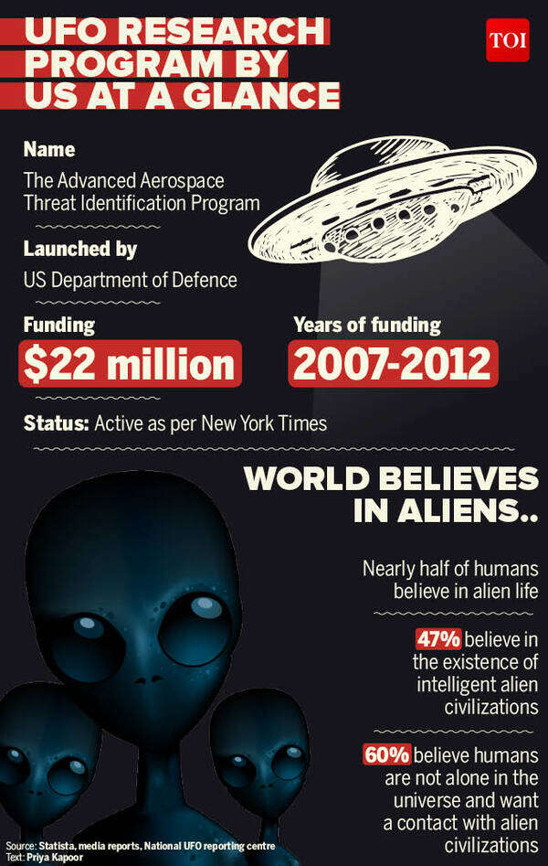 Infographic: Of aliens and flying saucers: Interest in UFOs rises ...