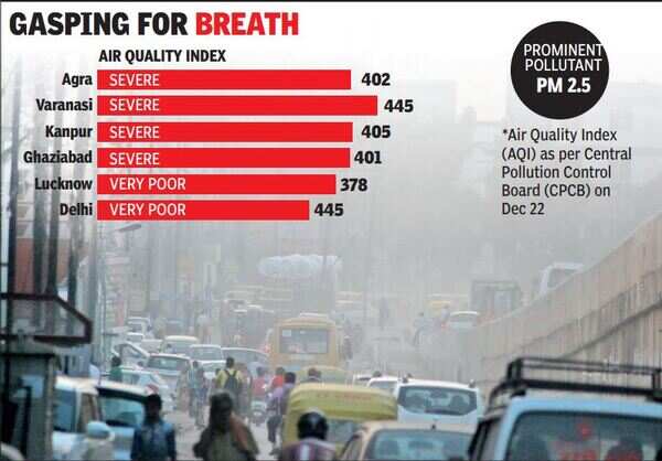 Agra: Agra’s air quality ‘severe’ again | Agra News - Times of India