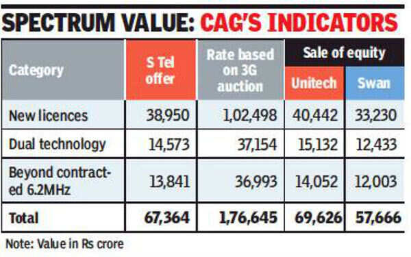 2G Spectrum Scam: Zero loss theory back, CAG says read 2G book | India ...