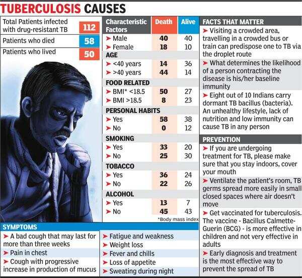 ‘Nutritious food ensures TB cure’ | Ahmedabad News - Times of India