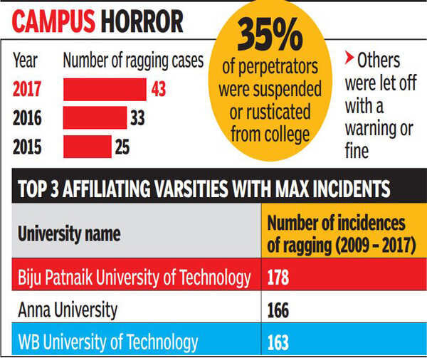 Ragging in TN jumps 30%, Anna university 2nd in national case count ...