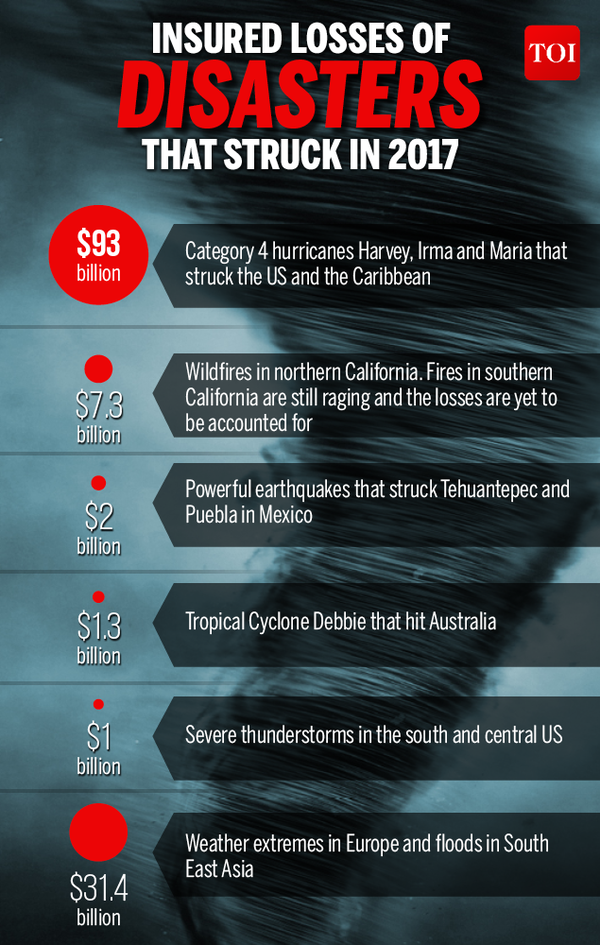 Infographic: Natural disasters caused $306 billion losses in 2017 ...