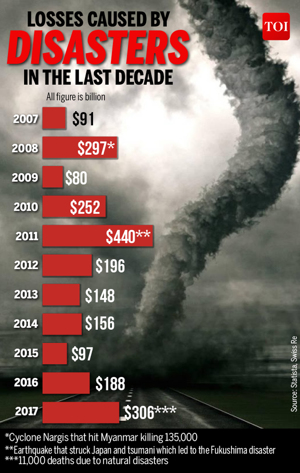 Infographic: Natural disasters caused $306 billion losses in 2017 ...