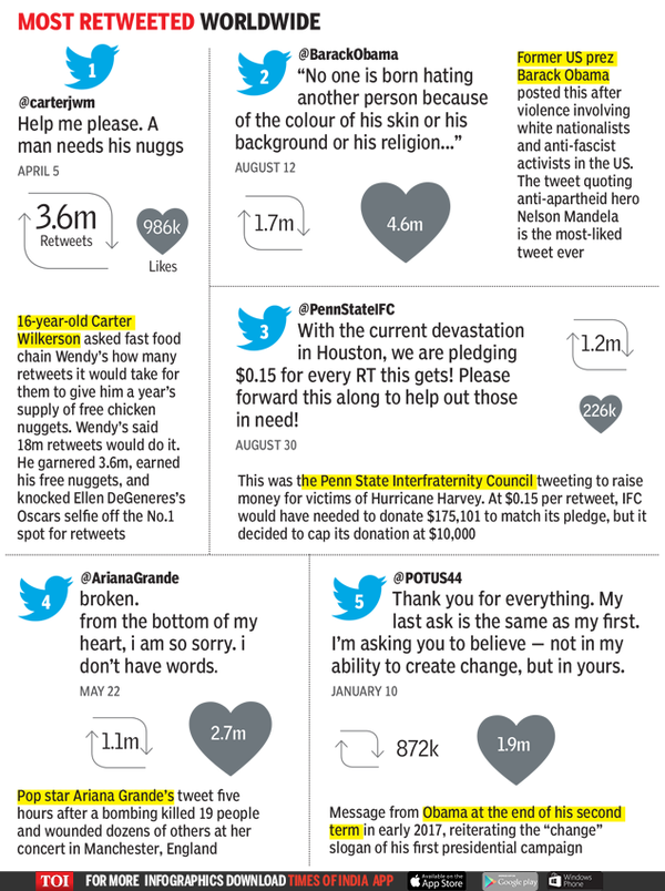 Infographic: Who ruled Twitter in 2017 - Times of India