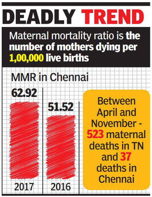 Maternal mortality rate up 80% in Chennai | Chennai News - Times of India