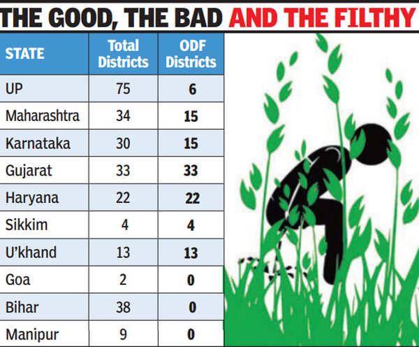 Goa among three states that don’t have single open defecation-free ...