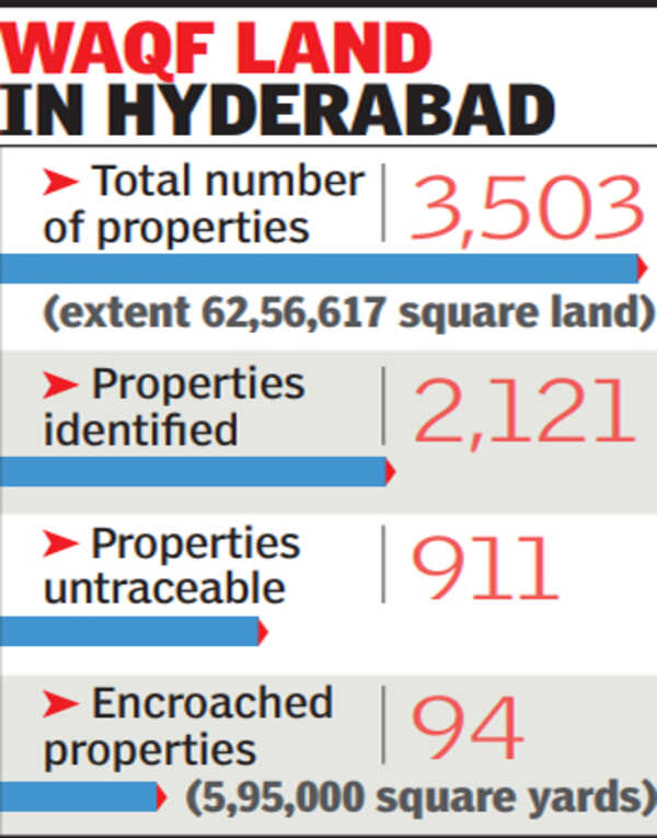 Squatters swallow 120 acres of waqf land, 911 properties missing ...