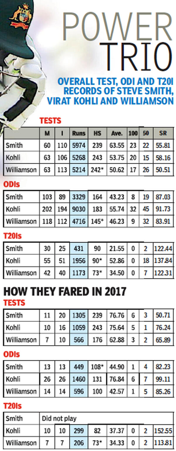 2017 Cricket Review: 2017 review: Steve Smith ruled the Test batting ...