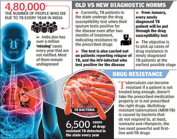 Drug sensitivity test for new TB patients from next month | Pune News ...