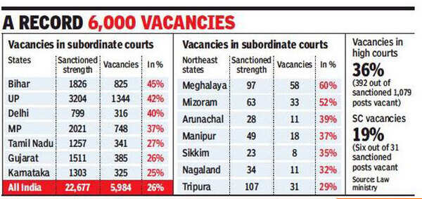 Vacancies in lower courts at all-time high | India News - Times of India