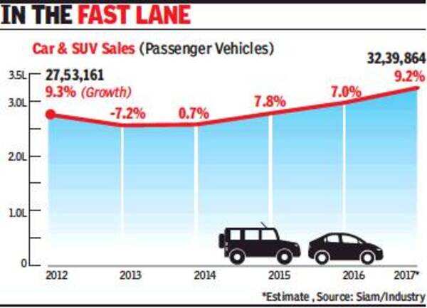 Car Sales Growth: Car sales grow highest in 4 years to cross 3 million ...