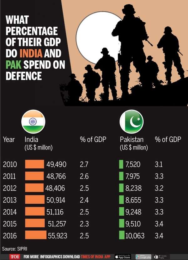 Infographic: Who spends more on defence – India or Pak? - Times of India