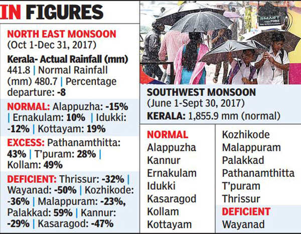 State received normal rainfall last year | Kochi News - Times of India