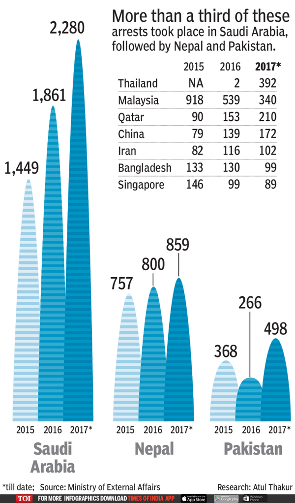 Infographic: 6,048 Indians imprisoned abroad in 2017 - Times of India