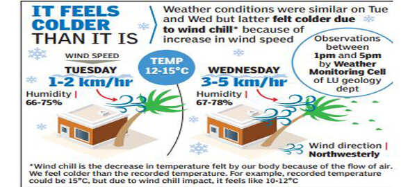 Strong winds make day seem colder | Lucknow News - Times of India
