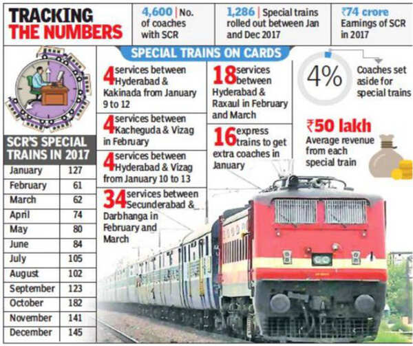 Special trains galore: SCR takes steps to boost rakes | Hyderabad News ...